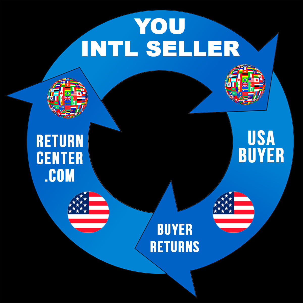 Return-Center Services - PLAN 1